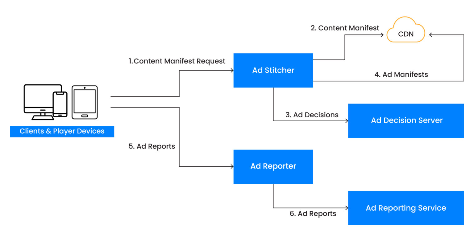 What Is Server Side Ad Insertion | Synamedia